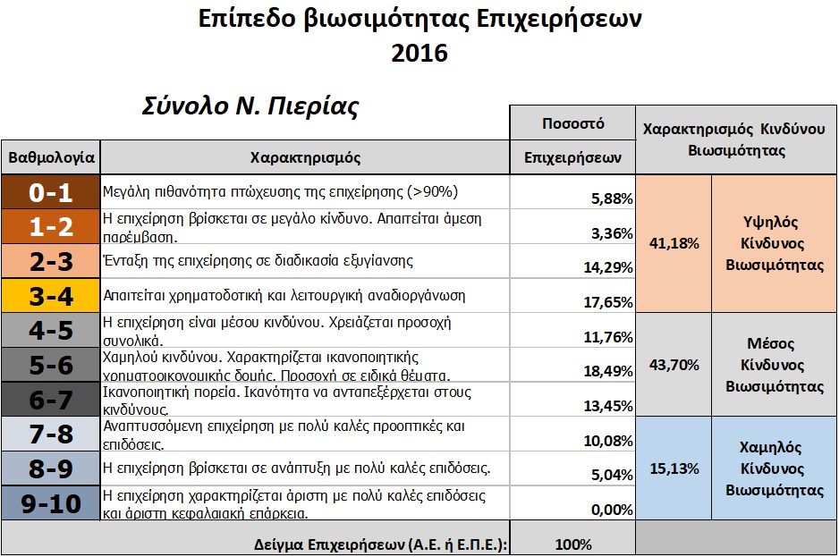 Η ΕΠΙΧΕΙΡΗΜΑΤΙΚΟΤΗΤΑ ΣΤΟΝ Ν. ΠΙΕΡΙΑΣ – Financial Business Systems