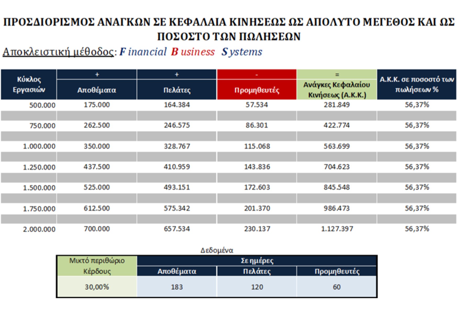 Ο ΠΡΟΥΠΟΛΟΓΙΣΜΟΣ ΤΡΙΩΝ ΕΠΙΠΕΔΩΝ – Financial Business Systems