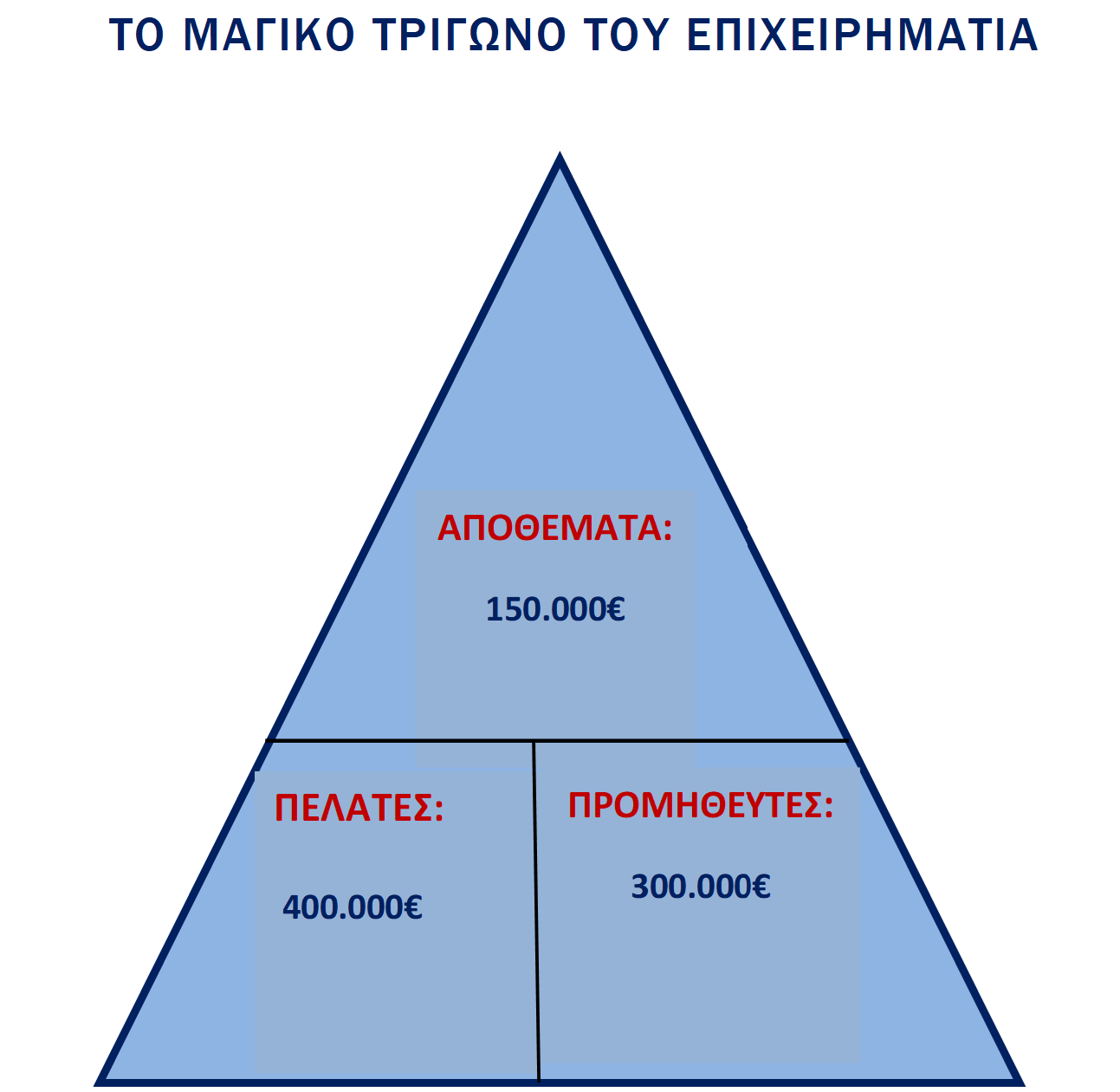 Η ΛΥΣΗ ΤΟΥ ΠΡΟΣΔΙΟΡΙΣΜΟΥ ΤΩΝ ΑΝΑΓΚΩΝ ΚΕΦΑΛΑΙΟΥ ΚΙΝΗΣΕΩΣ (Α.Κ.Κ) ΜΕ ΑΠΛΑ ...