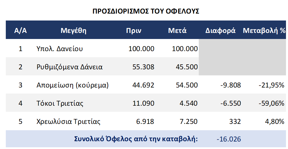 Σημαντικά τα Οφέλη από τις Πρόσφατες Μεταβολές του Εξωδικαστικού ...