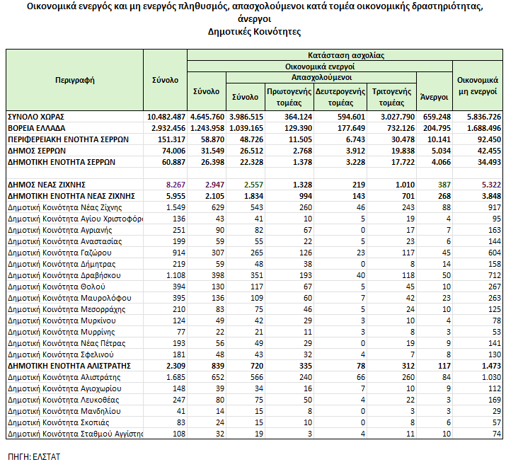 Το 1/3 ΤΟΥ ΠΛΗΘΥΣΜΟΥ ΕΧΑΣΕ Ο ΔΗΜΟΣ ΝΕΑΣ ΖΙΧΝΗΣ ΜΕΤΑΞΥ ΤΩΝ ΕΤΩΝ 2011 ...