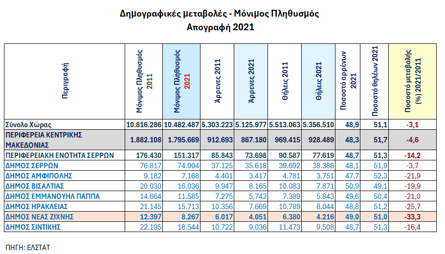 Το 1/3 ΤΟΥ ΠΛΗΘΥΣΜΟΥ ΕΧΑΣΕ Ο ΔΗΜΟΣ ΝΕΑΣ ΖΙΧΝΗΣ ΜΕΤΑΞΥ ΤΩΝ ΕΤΩΝ 2011 ...