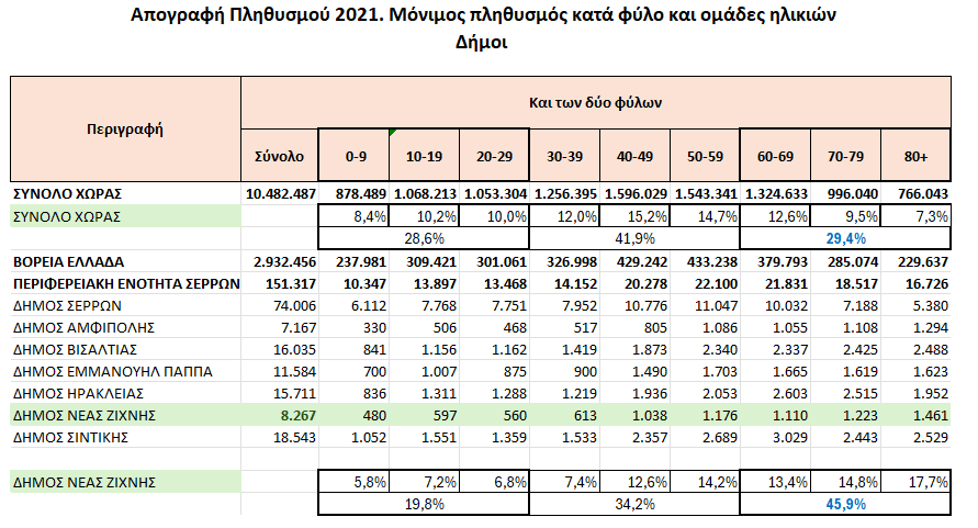 Το 1/3 ΤΟΥ ΠΛΗΘΥΣΜΟΥ ΕΧΑΣΕ Ο ΔΗΜΟΣ ΝΕΑΣ ΖΙΧΝΗΣ ΜΕΤΑΞΥ ΤΩΝ ΕΤΩΝ 2011 ...