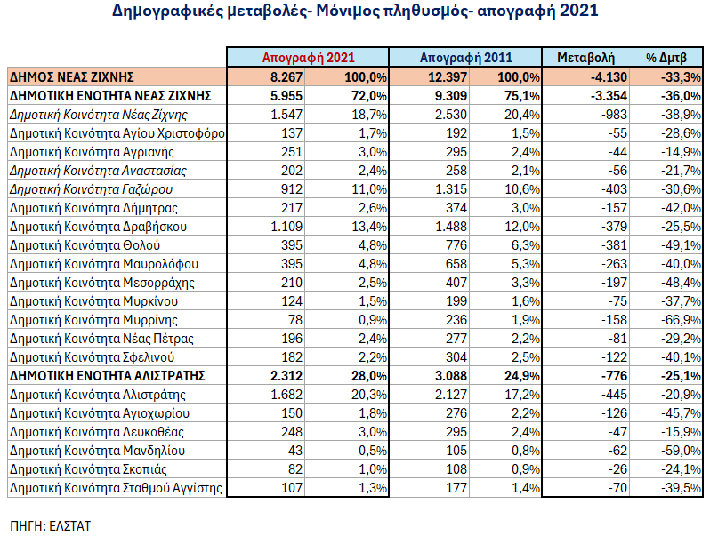 Το 1/3 ΤΟΥ ΠΛΗΘΥΣΜΟΥ ΕΧΑΣΕ Ο ΔΗΜΟΣ ΝΕΑΣ ΖΙΧΝΗΣ ΜΕΤΑΞΥ ΤΩΝ ΕΤΩΝ 2011 ...
